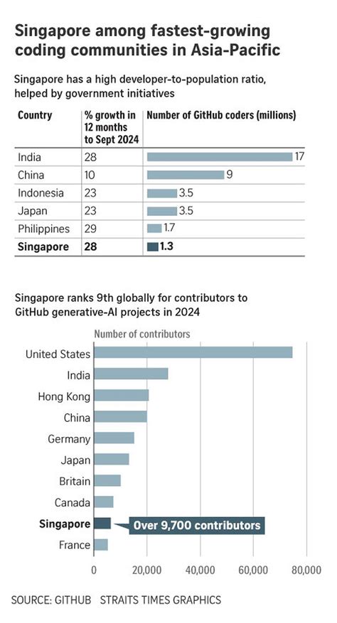 s pore has 1 3m coders ranks 9th globally for helping ai projects