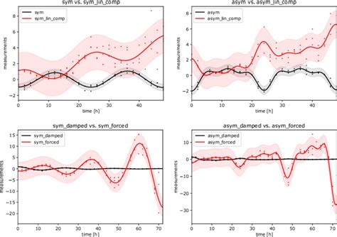 Results Of The Comparison Analysis Using A Multi Component Generalised