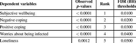 procedure for controlling the false discovery rate for table 3