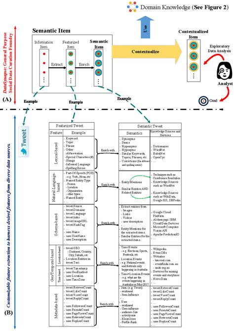 The General Purpose Social Data Curation Foundry Framework A And Download Scientific Diagram