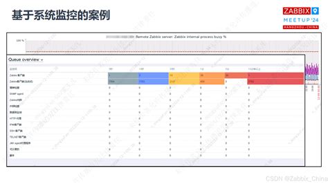 Zabbix性能调优三板斧zabbix性能优化 Csdn博客
