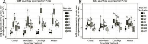 Average Measured Level Of Potential Soil β Glucosidase Activity In Each