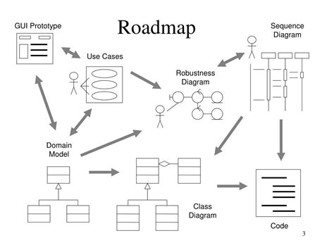 Ppt Csc407 Software Architecture Summer 2006 Iconix Revisited