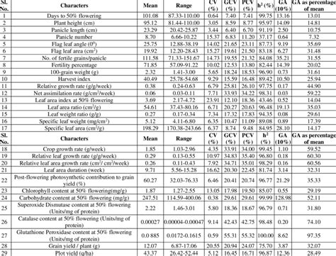Mean Range And Coefficient Of Variation Genotypic And Phenotypic Download Scientific Diagram