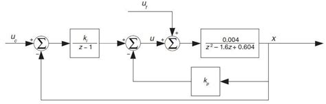 Designing A Control System Part 1 Controllers Filters And Compensators Ee Times