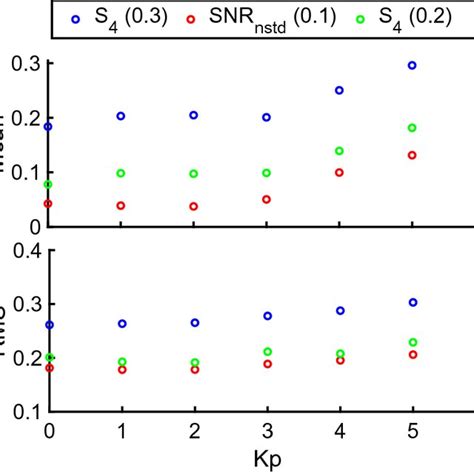 Mean And Root Mean Square Rms Values Of Es Occurrence Rates