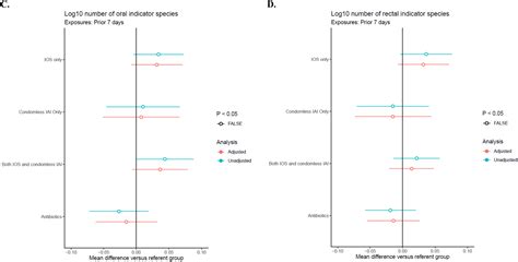 The Relationship Between Insertive Oral And Anal Sex And Select Measures Of The Composition Of