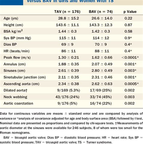 Table 1 From Aortic Valve Disease In Turner Syndrome Semantic Scholar