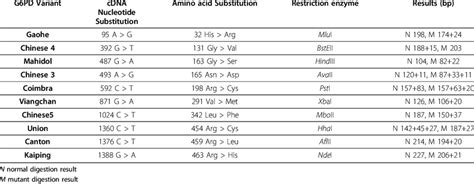 Restriction Enzymes And Result Of Genetic Polymorphisms Of G6pd