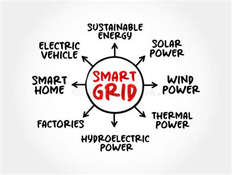Smart Grid Electrical Grid Which Includes A Variety Of Operation And Energy Measures Mind Map