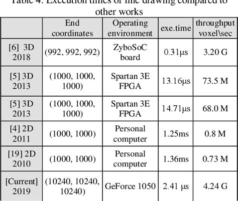 Table 4 From Voxelization Parallelism Using Cuda Architecture