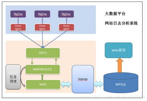 网站流量日志分析流程及架构流量分析的步骤 Csdn博客