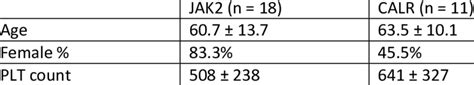 Demographics Of The MPN Patients For JAK2 And CALR Comparison