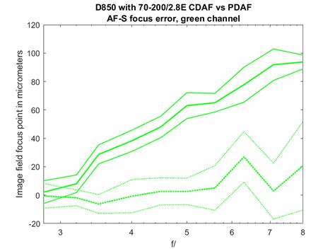 d850 with nikon 70 200 2 8e cdaf vs pdaf accuracy the last word