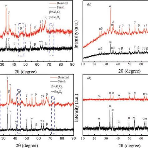 Oxygen Capacity Of Modified Fe 2 O 3 With Different Fe Al 2 O 3 Ratios