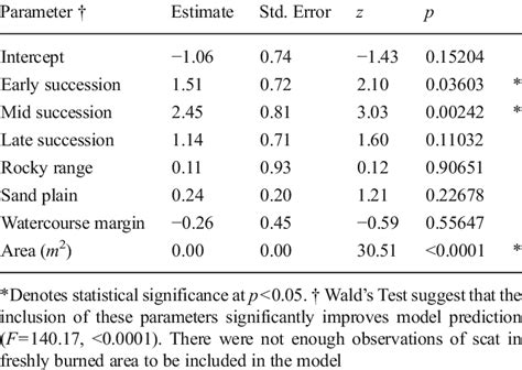 Summary Of Generalized Linear Model Results Examining In Patch Download Table