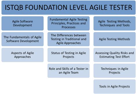 Istqb Foundation Level Agile Tester Vojvodina Ict Cluster Akademija