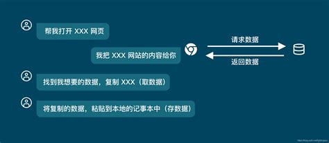 Python爬虫第一课：了解爬虫与浏览器原理用爬虫使用浏览器 Csdn博客