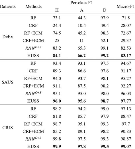 Experimental Results Of Cell Function Classification Download