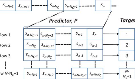 Processing Of Serial Fading Vector Into Pnn Predictor And Target
