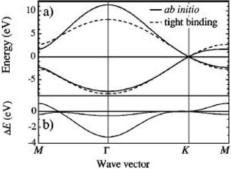 Ab Initio And Nearest Neighbor Tight Binding Dispersion Of Graphene A Download Scientific