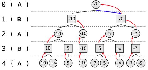 Java เขียน Ai ด้วย Minimax Algorithm 1 Marupatnote