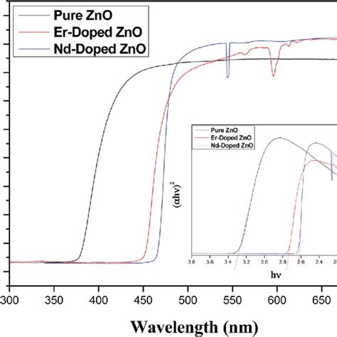 Uv Vis Diffuse Reflectance Drs Spectra And The Inset Of The Figure