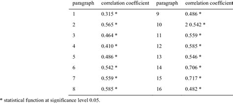 The Correlation Coefficient Between The Degree Of Each Paragraph Of The Download Scientific