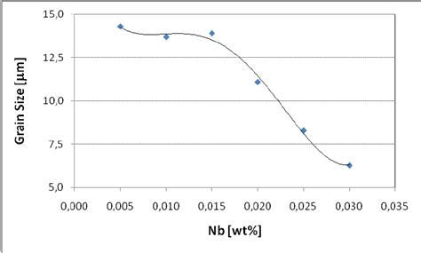 Austenite Mean Grain Size At End Of Normalizing Rolling According To