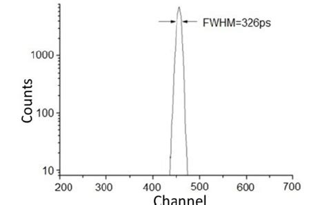 flood histogram and onedimensional projection figure 6 crt spectrum