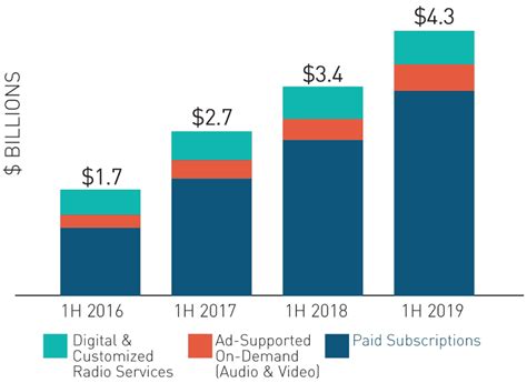 Us Music Revenues Grew 18 In First Half Of 2019 High Resolution Audio