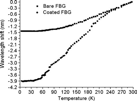 Temperature Response Of Fbg Sensors From 298 K To 42 K Download