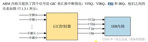 【linux Imx6ull裸机学习】中断向量表linux中断向量表 Csdn博客