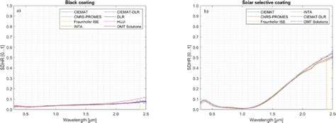 uv vis nir spectral datasets a black coating b solar selective
