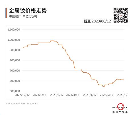 【上海磁建】磁性材料20230612稀土永磁原材料价格走势图