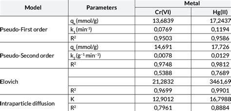 adjustment parameters for cr vi and hg ii deadsorption kinetic