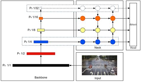 Rd Yolo An Effective And Efficient Object Detector For Roadside Perception System