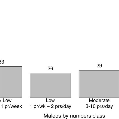 Number Of Nesting Grounds In Each Numbers Class From Our Surveys The