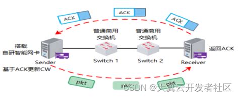 这个算法不一般控制拥塞有一手 广域rdma拥塞控制 CSDN博客