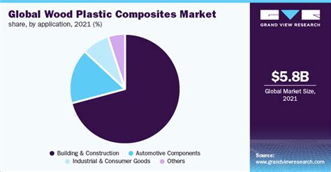 Wood Plastic Composites Market Size And Share Report 2030
