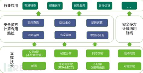 安全多方计算之前世今生 Freebuf网络安全行业门户