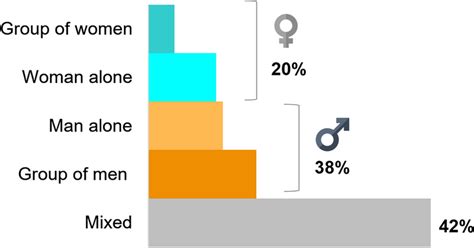Proportion Of Screentime Depending On The Gender Of Characters For Download Scientific Diagram