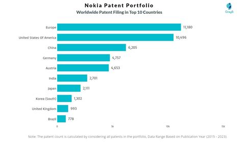 Nokia Patents Key Insights And Stats Insights Gate