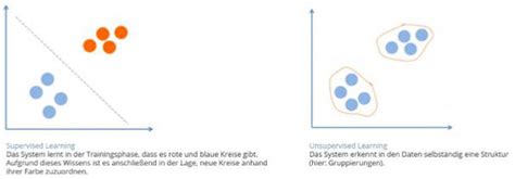 Machine Learning und Künstliche Intelligenz im Dienst des Asset