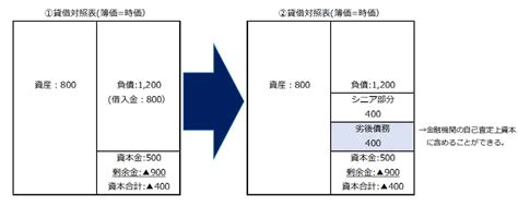 事業再生におけるDDSとは結論コスパが高いのが特徴です 事業再生