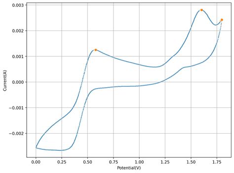 Is Fe Mn Chemistry Viable For A True Flow Battery Chemisting