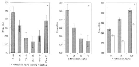 Effects Of Nitrogen N And Sulfur S Fertilization On Maximum