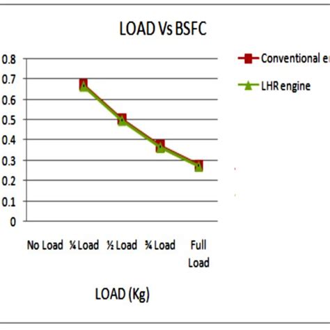 Engine Load Vs Bsfc There Is A Gradual Decrease In Specific Fuel