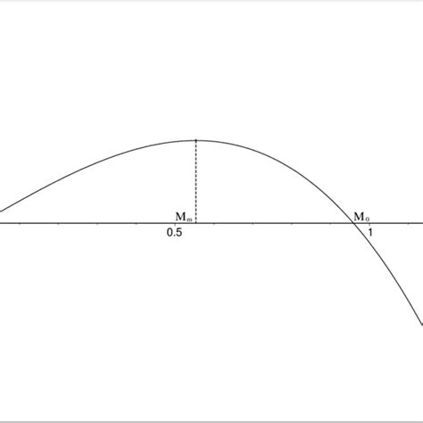 H γr2 As A Function Of M For γ 12 And T −02 Download