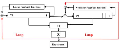 Grain 80 Algorithm Stream Cipher Download Scientific Diagram